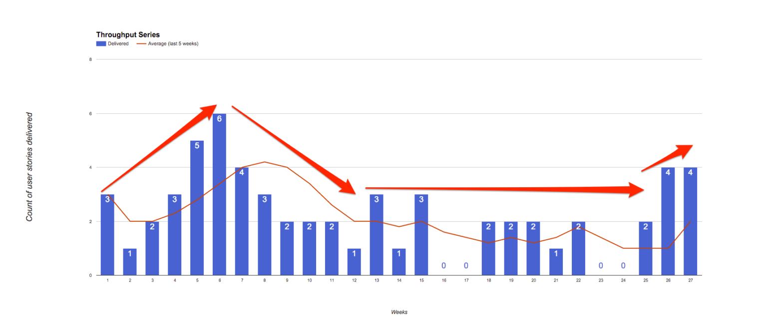 Why we love metrics? Throughput and Burnup charts « Plataformatec Blog
