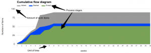 Why we love metrics? Cumulative flow diagrams « Plataformatec Blog