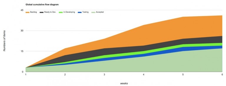 Why we love metrics? Cumulative flow diagrams « Plataformatec Blog