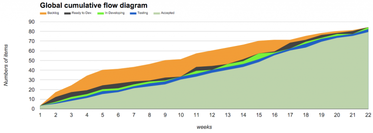 Why we love metrics? Cumulative flow diagrams « Plataformatec Blog