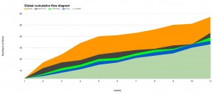 Why we love metrics? Cumulative flow diagrams « Plataformatec Blog