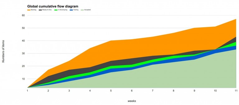Why we love metrics? Cumulative flow diagrams « Plataformatec Blog