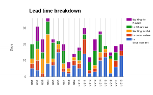 Why we love metrics? Cumulative flow diagrams « Plataformatec Blog