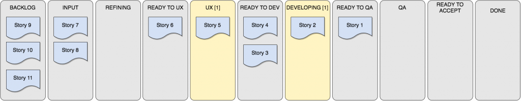 Case Study of a WIP Limit Implementation: Why, When and How to use WIP ...