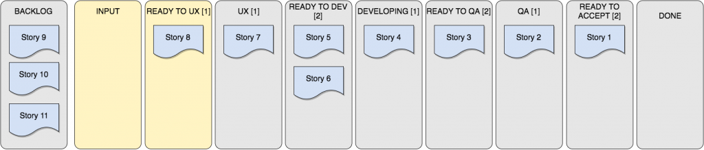Case Study of a WIP Limit Implementation: Why, When and How to use WIP ...