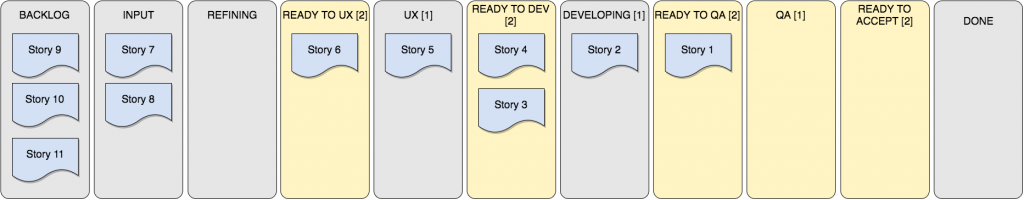 Case Study of a WIP Limit Implementation: Why, When and How to use WIP ...