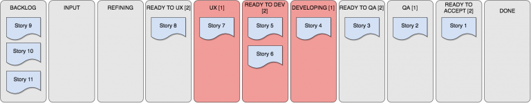 Case Study of a WIP Limit Implementation: Why, When and How to use WIP ...