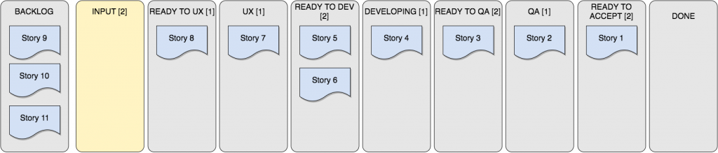 Case Study of a WIP Limit Implementation: Why, When and How to use WIP ...