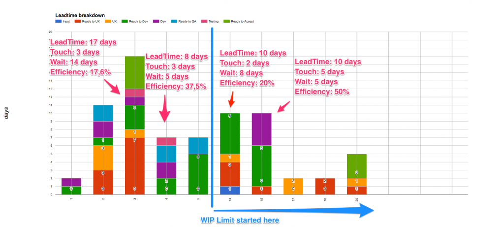 Case Study of a WIP Limit Implementation: Why, When and How to use WIP ...