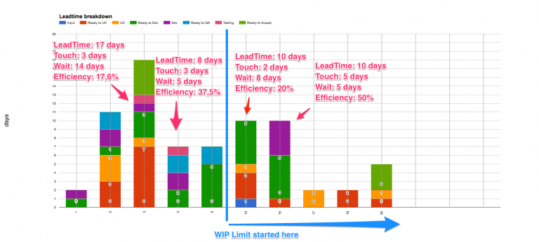 Case Study of a WIP Limit Implementation: Why, When and How to use WIP ...