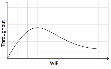 WIP Limit – A further study « Plataformatec Blog