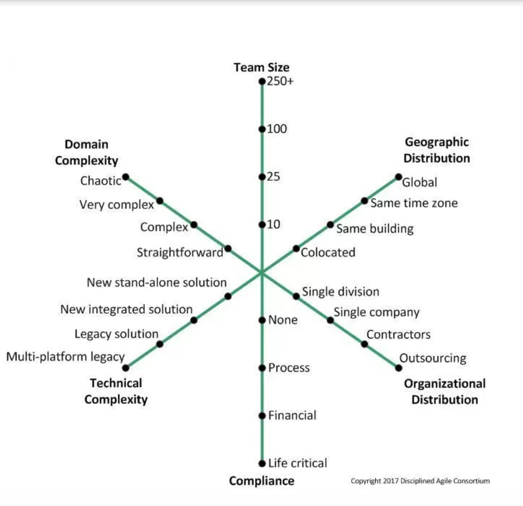 Disciplined Agile Framework – Primeiras Impressões « Plataformatec Blog
