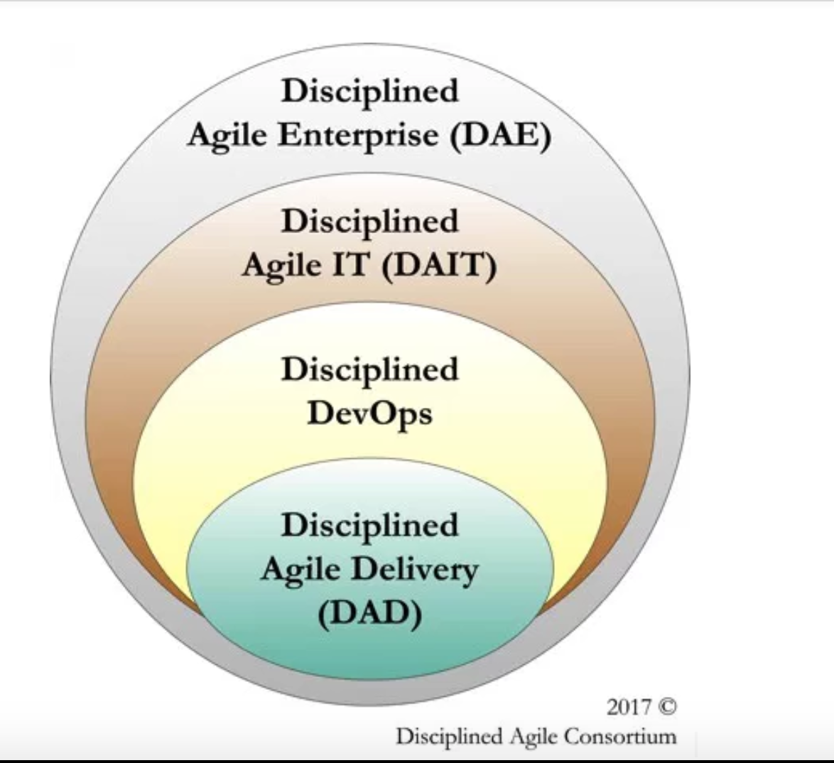 Disciplined Agile Framework – Primeiras Impressões « Plataformatec Blog
