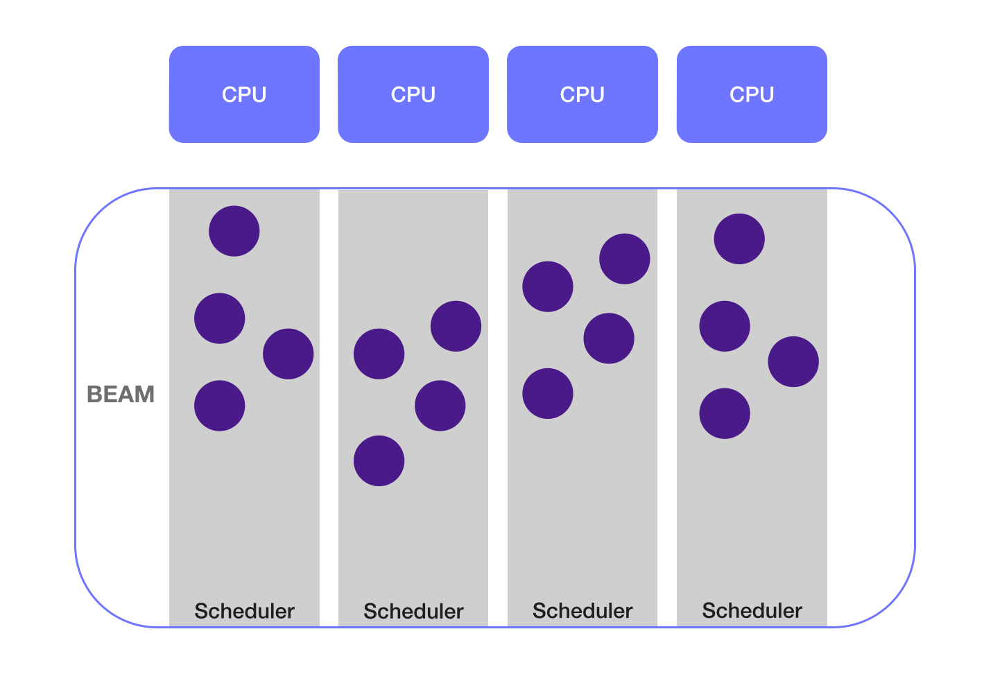 Elixir Processes And This Thing Called Otp Plataformatec Blog