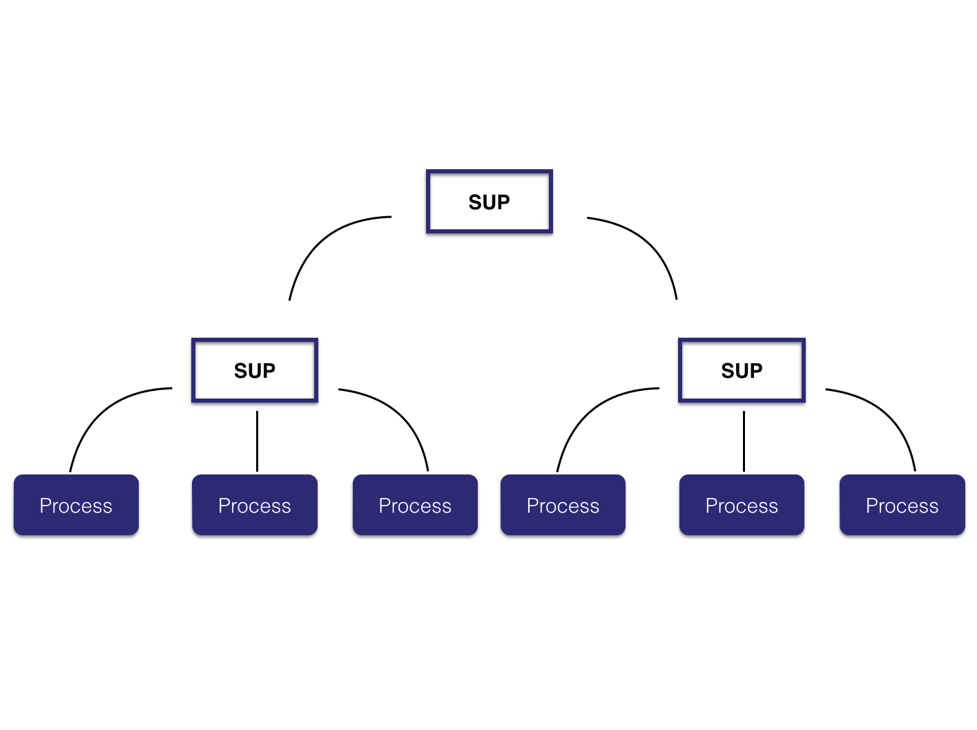 Elixir, processes and this thing called OTP « Plataformatec Blog