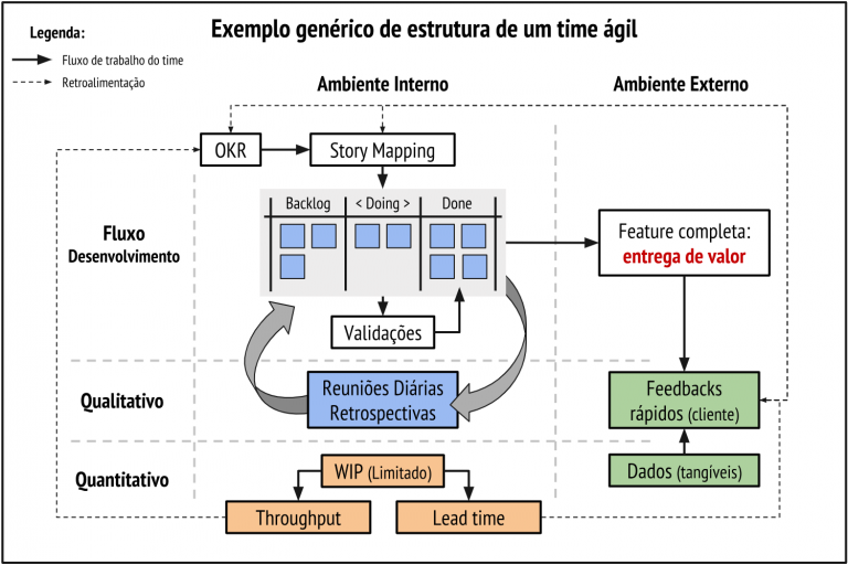 Como Estruturar os Processos e as Práticas de Times Ágeis ...